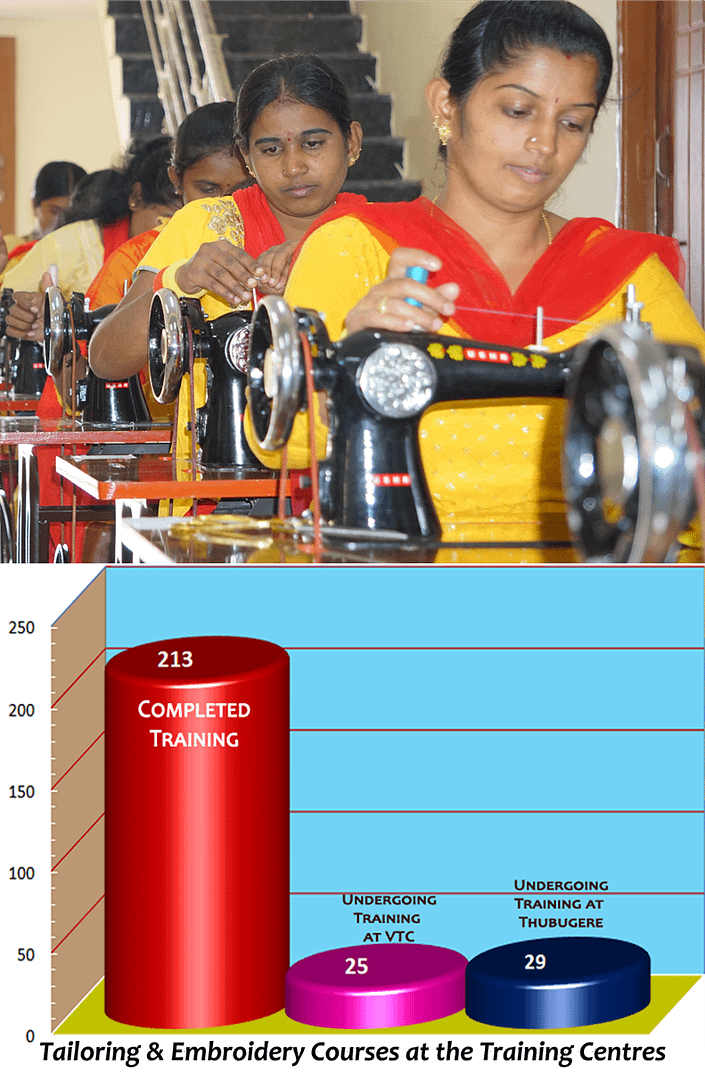 Skill Based Training - Debora Foundation India